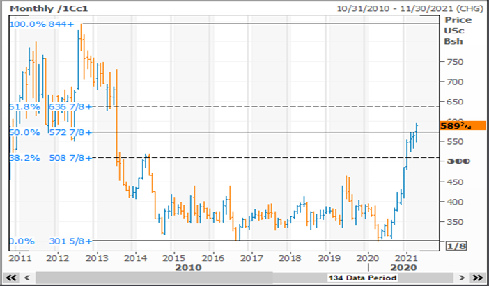 CZ1 on new contract highs due to less rain in Brazilian forecast, Matif ...