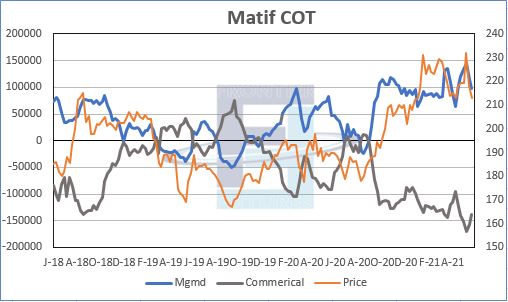 Matif Wheat COT 5.21.21 - Frontier Futures