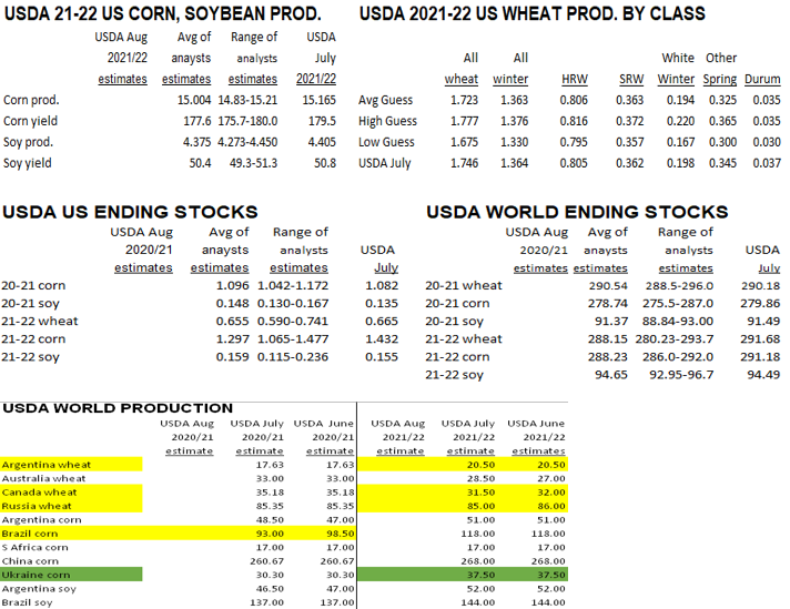 A quiet night awaiting the USDA crop reports and FSA data today, Matif ...