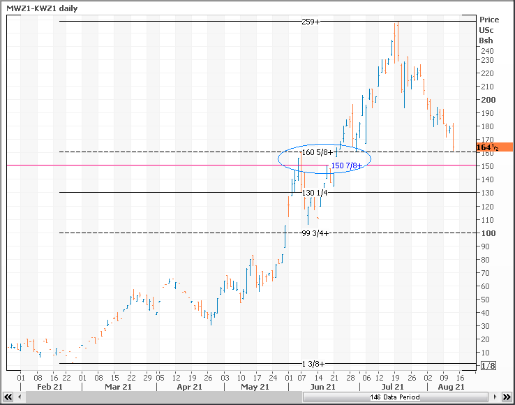 Matif and US wheats all on new contract highs, corn up a little ...