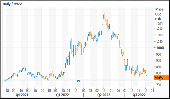 Chicago wheat and Matif wheat break July/Sep support, other world ags ...