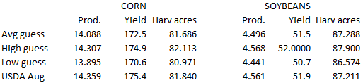 A quiet night in world ags and macros, USDA crop report continues to be ...