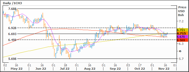 Matif wheat on a rally, US corn testing resistance, crude oil falling ...