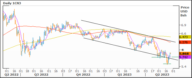 slightly lower ags overnight, we are at major support points for WN and ...