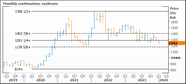 Conab Brazilian monthly update contained expected cuts to bean and corn ...