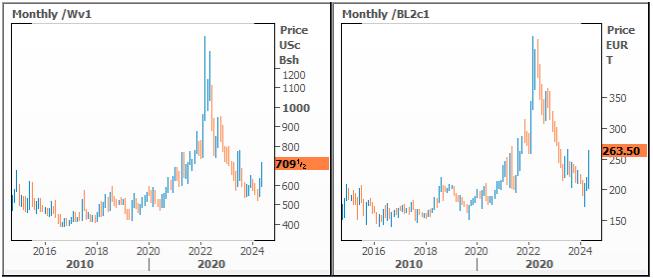 New highs for US and Matif wheat overnight - Frontier Futures
